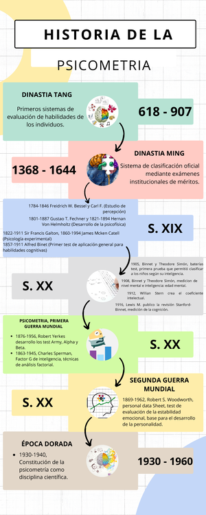 Infografía línea de tiempo historia de las pruebas psicologicas - Primeras pruebas mentales. Se ...
