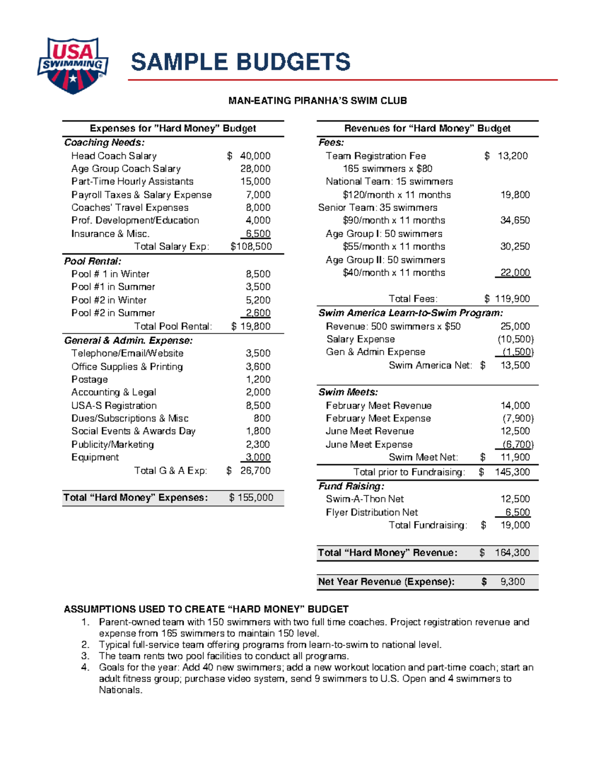 Sample-club-budgets - then - MAN-EATING PIRANHA’S SWIM CLUB Expenses ...