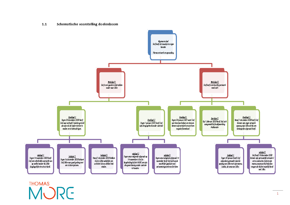 Voorbeeld doelenboom - Dit heb je nodig bij je leergroep taak - 1 ...