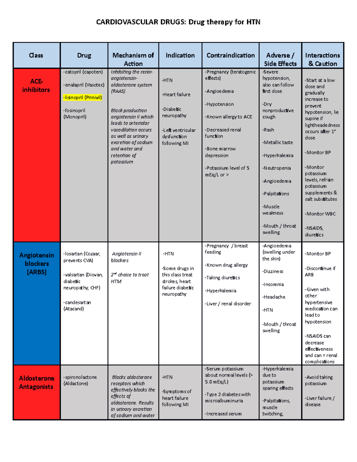 Cardiac Drugs STudy Guide - Class Drug Mechanism of Action Indication ...