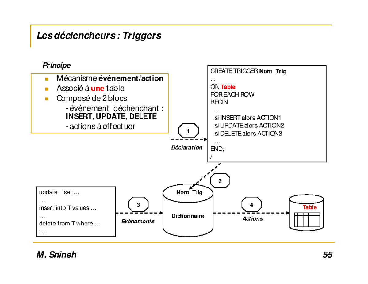 Cours PL SQL Snineh cours cours cours - Les déclencheurs : Triggers Principe Mécanisme - Studocu