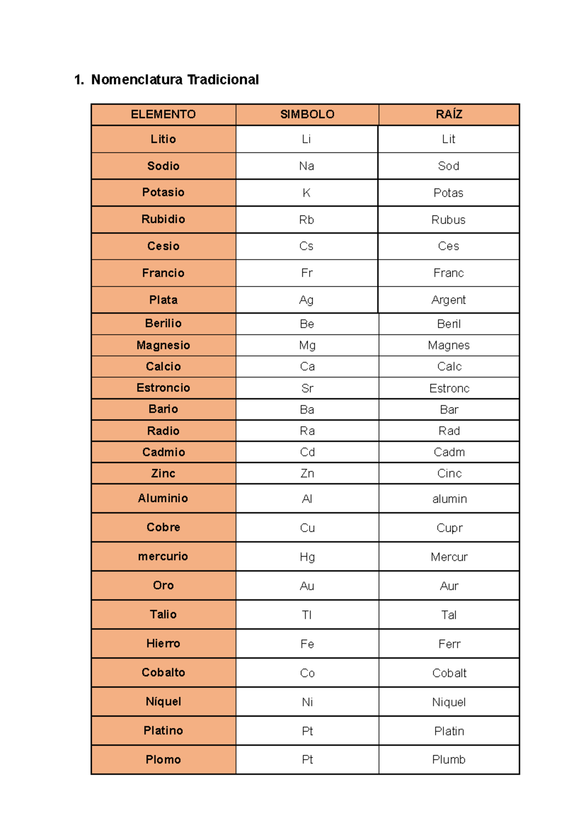 Nomenclatura - tabla - 1. Nomenclatura Tradicional ELEMENTO SIMBOLO RAÍZ Litio Li Lit Sodio Na ...