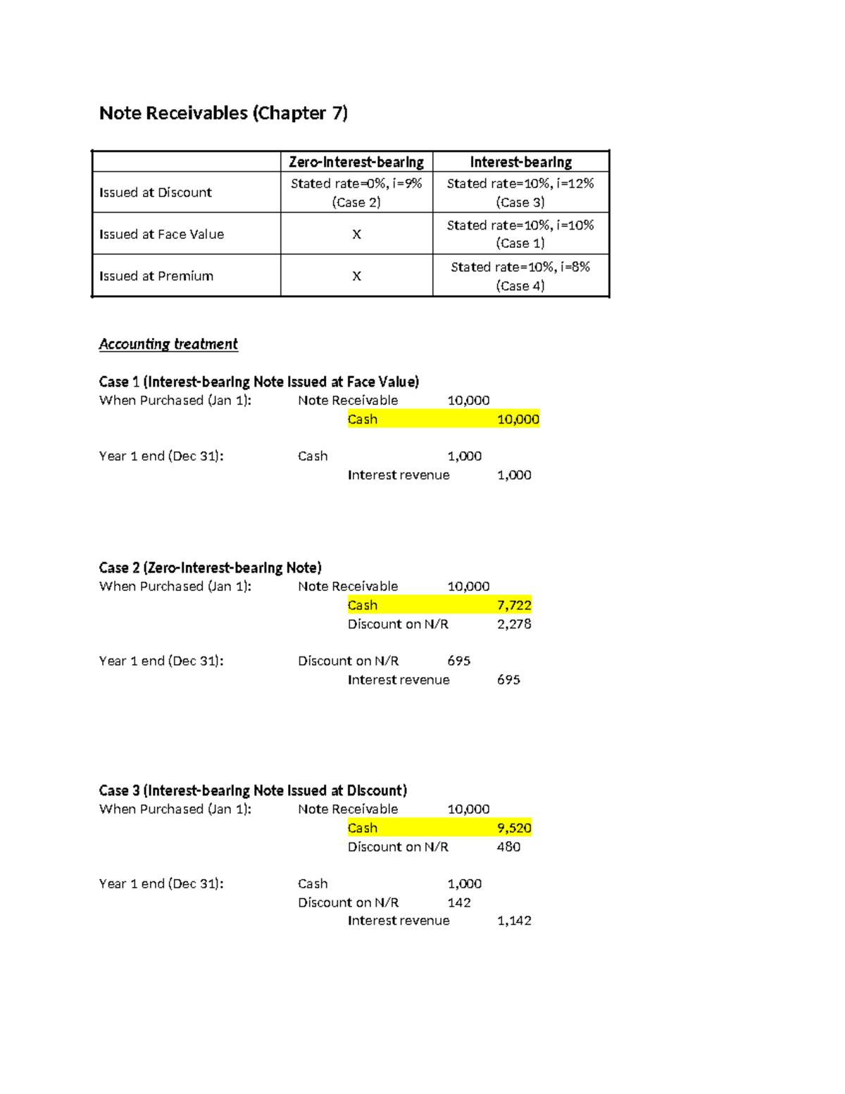 Types of Note Receivables - Note Receivables (Chapter 7) Zero-interest ...