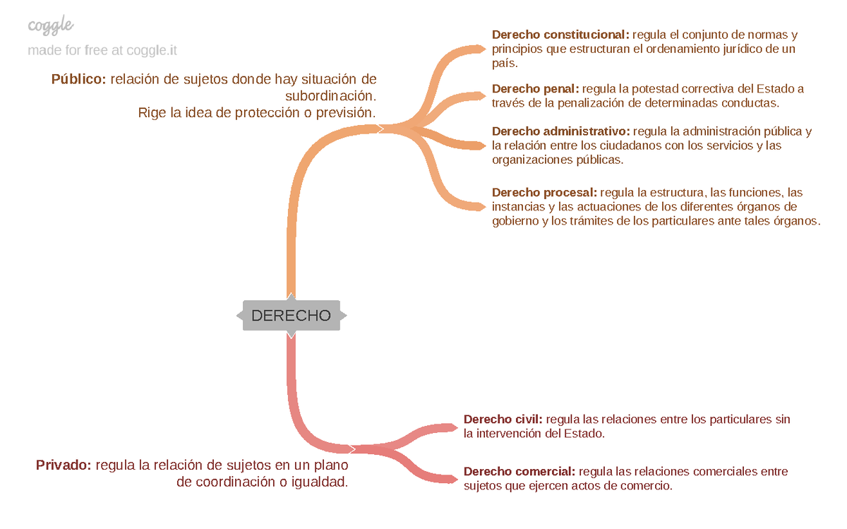 01 - Derecho - MAPA CONCEPTUAL M1-L1 - DERECHO relación de sujetos ...