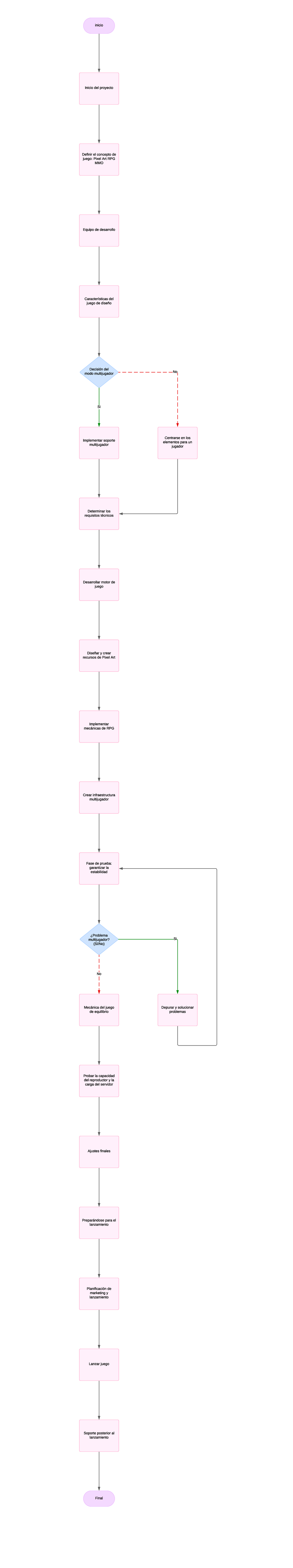 Segundo mapa conceptual - inicio Inicio del proyecto Definir el concepto de juego: Pixel Art RPG ...