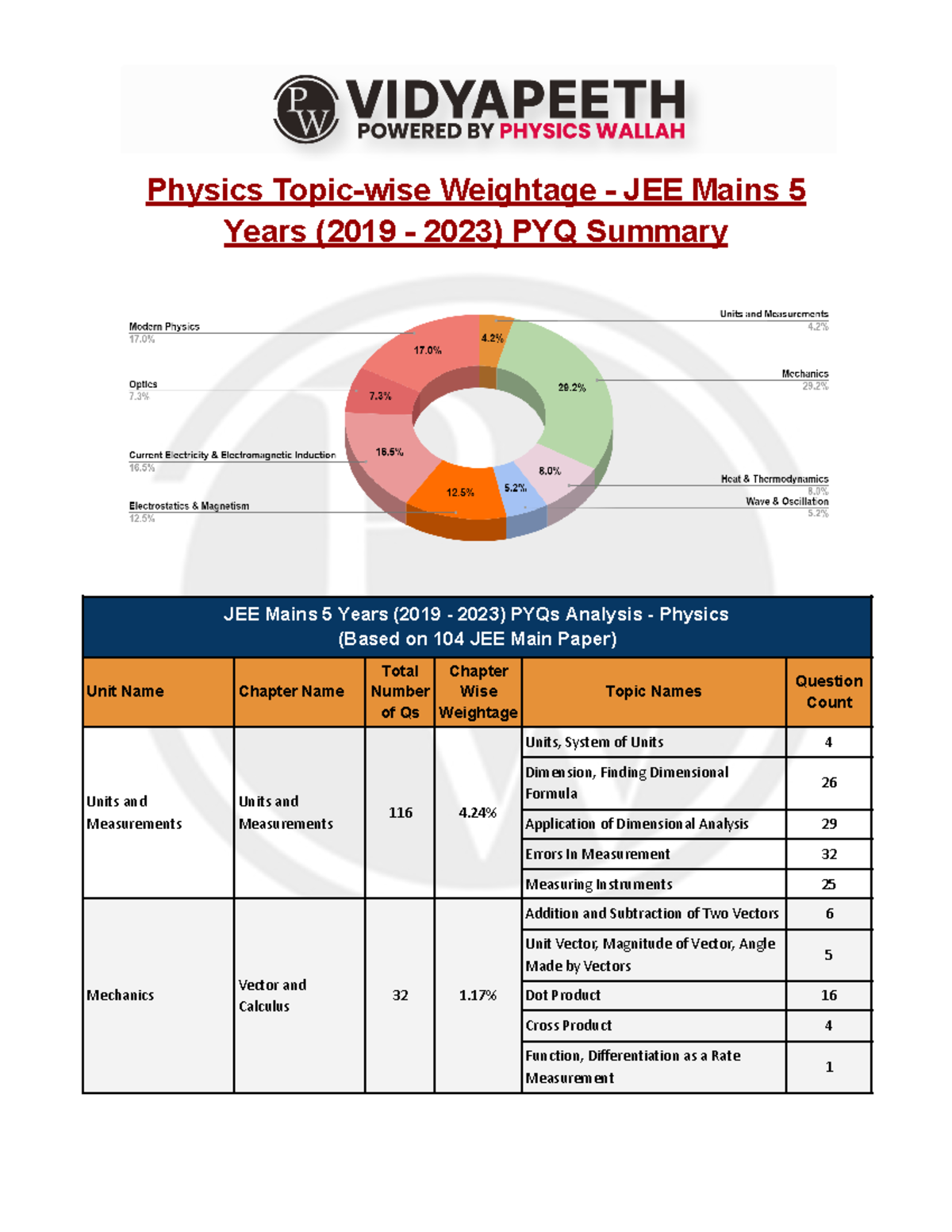Physics Topic wise Weightage JEE Mains 5 Years 2019 2023 PYQ Summary ...
