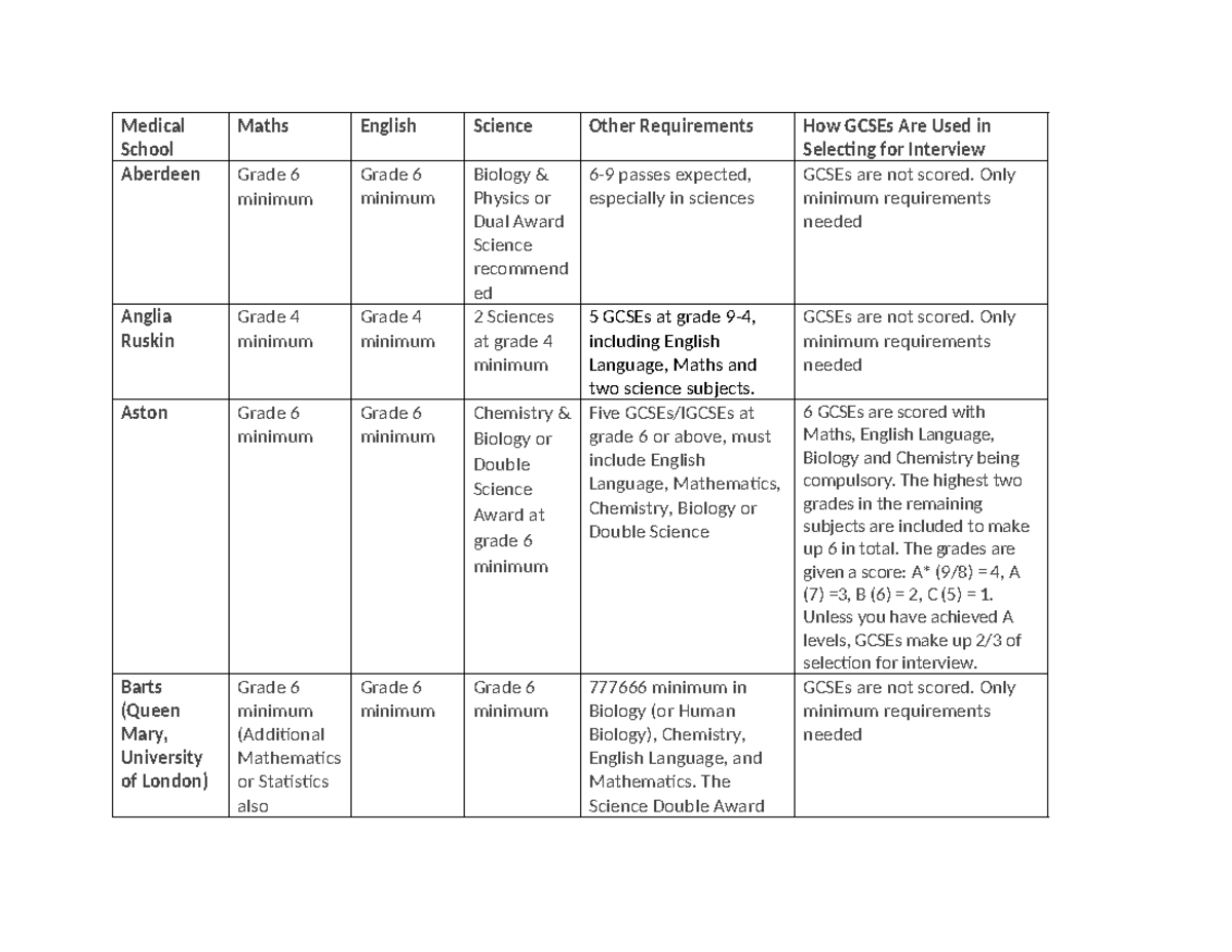 GCSEs for 2021 Medicine - Medical School Maths English Science Other ...
