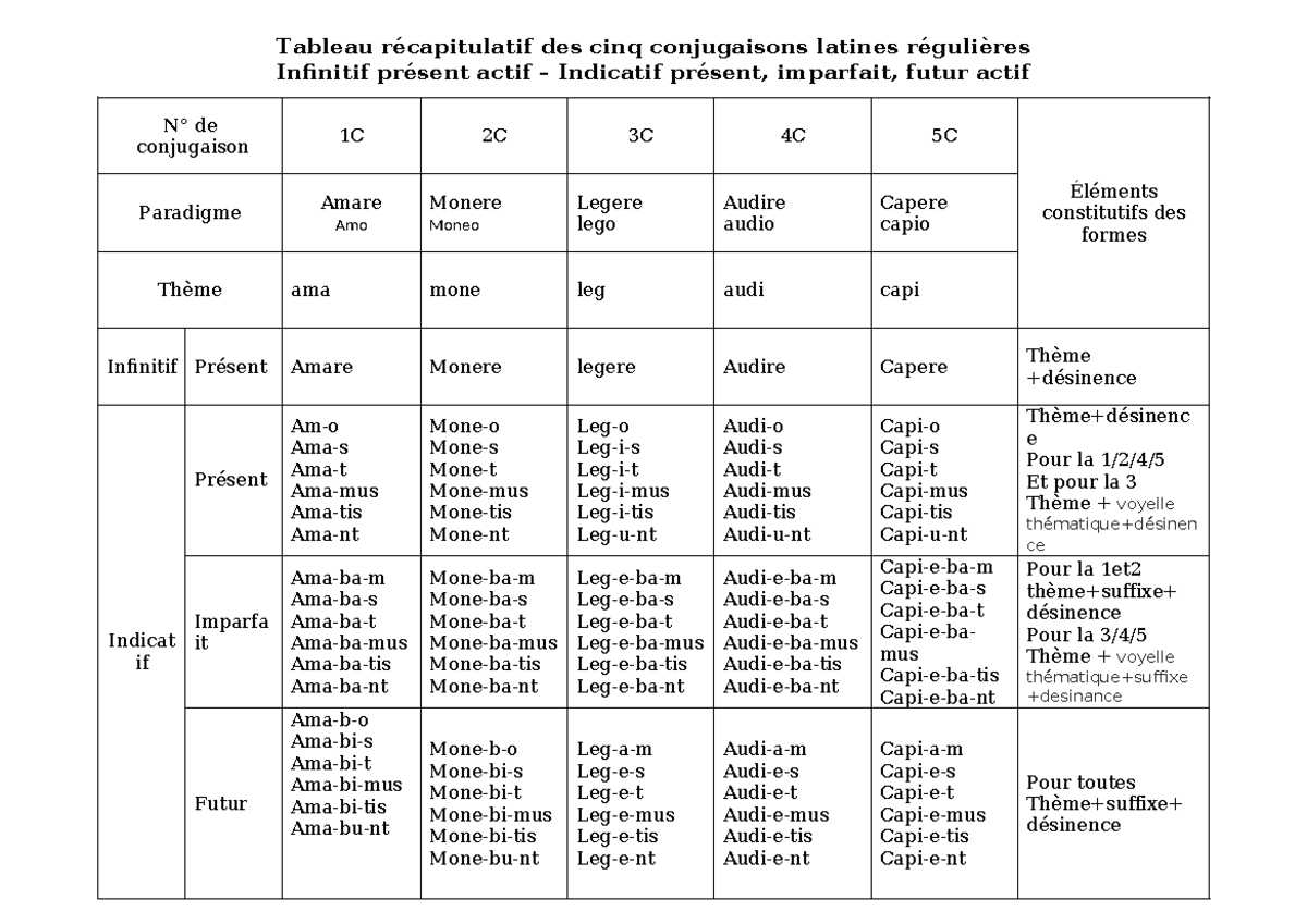 synthèse des conjugaisons - Tableau récapitulatif des cinq conjugaisons ...