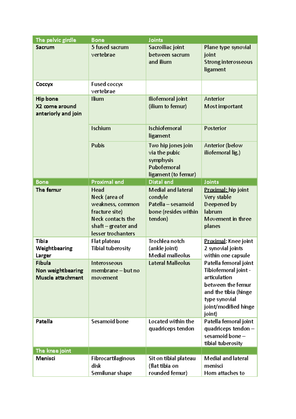 Lower limb summary - The pelvic girdle Sacrum Bone 5 fused sacrum ...