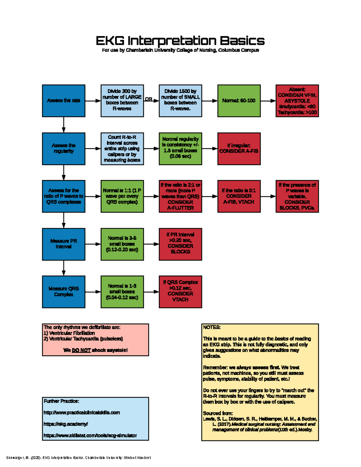 ECG Flowchart - Graphic of ECG - Assess the rate Divide 300 by number ...