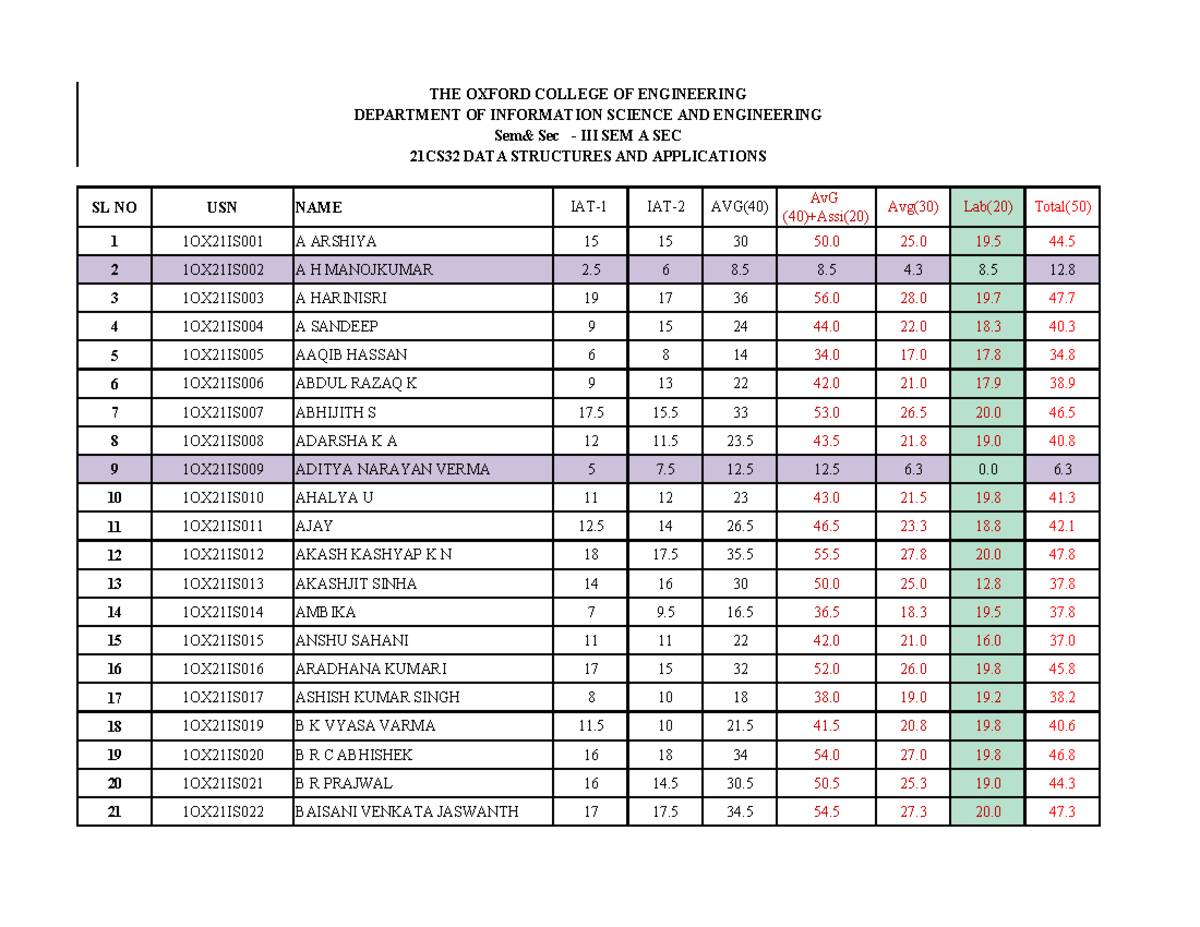 DS 21CS32 Final IA Marks updated-1-3 - SL NO USN NAME IAT-1 IAT-2 AVG ...