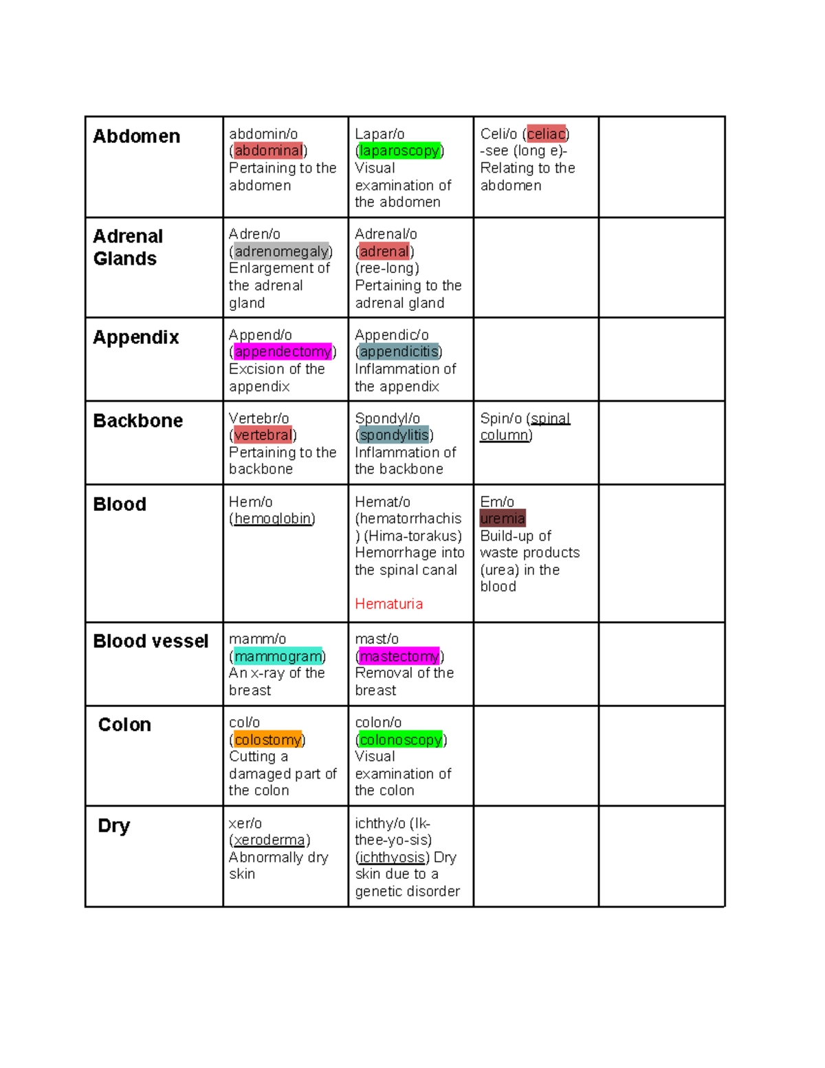 Medical Terms - Abdomen abdomin/o (abdominal) Pertaining to the abdomen ...