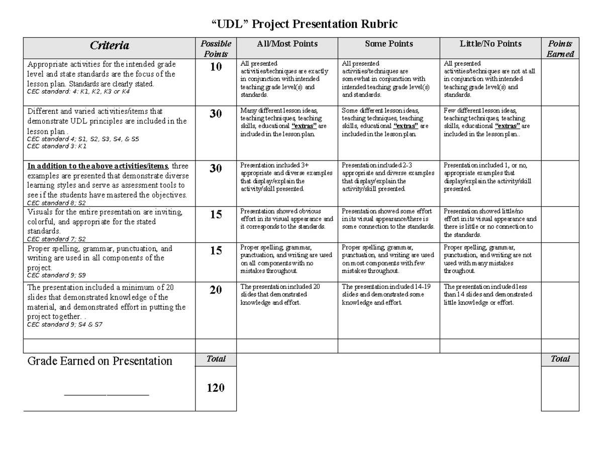 UDL Online Project Rubric (1) - “UDL” Project Presentation Rubric ...