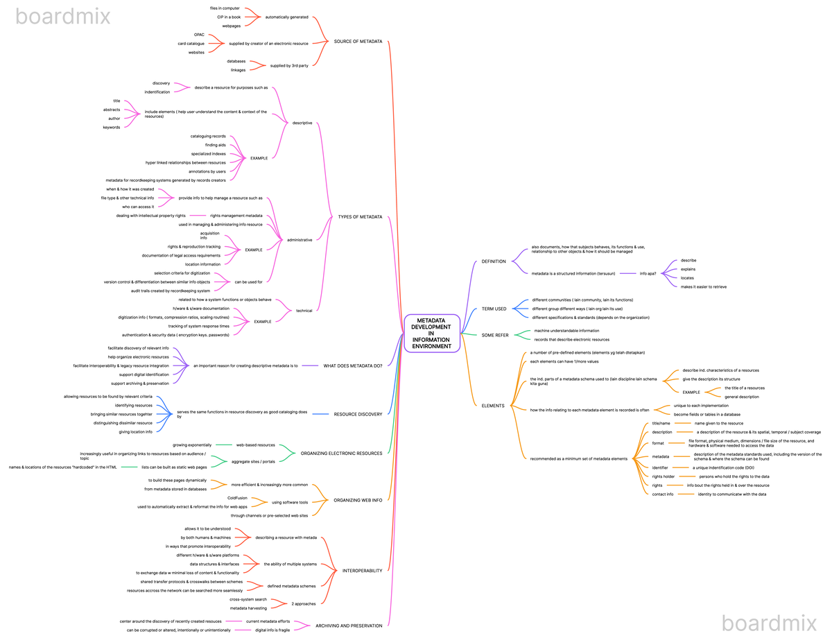 Mindmap Chapter 1 IMC258 - METADATA DEVELOPMENT IN INFORMATION ...