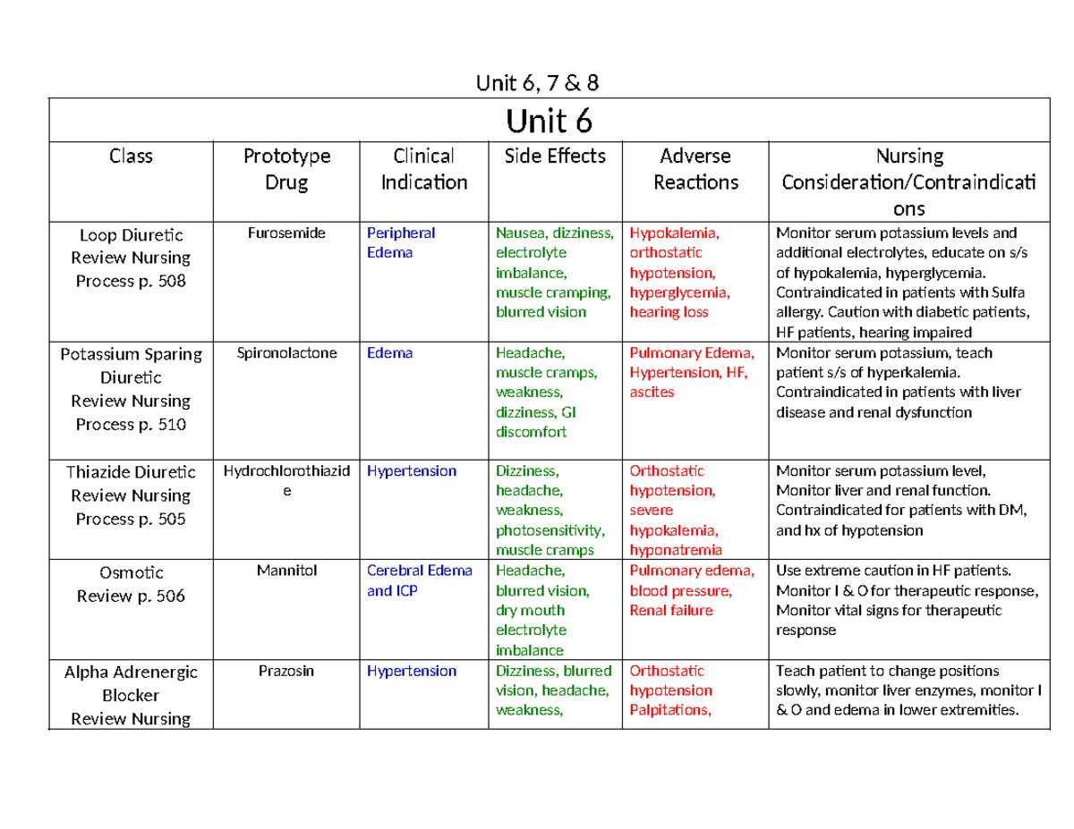 Unit 6, 7 & 8 drug list updated-7 - Unit 6 Class Prototype Drug ...