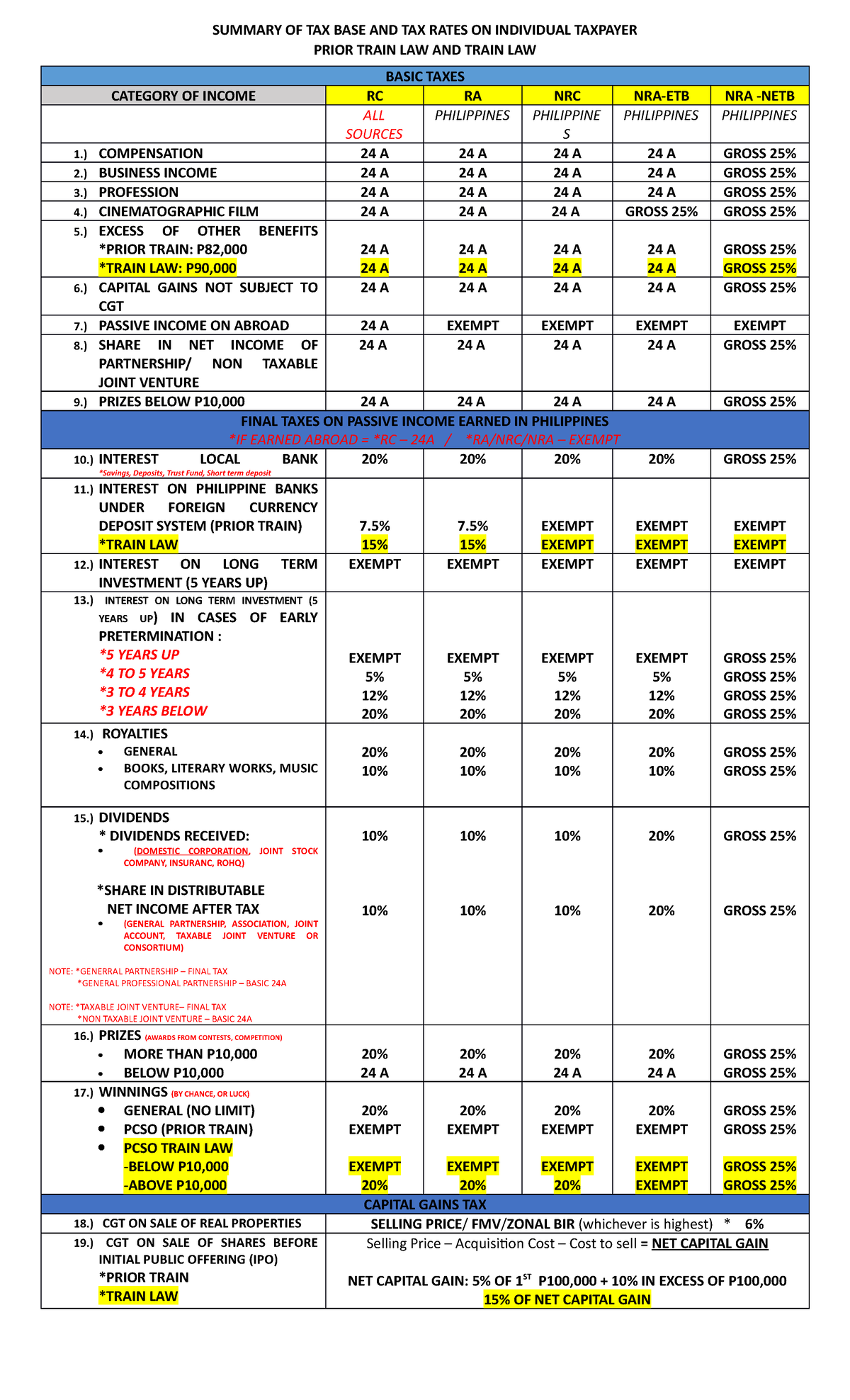 Individual TAX Summary - SUMMARY OF TAX BASE AND TAX RATES ON ...
