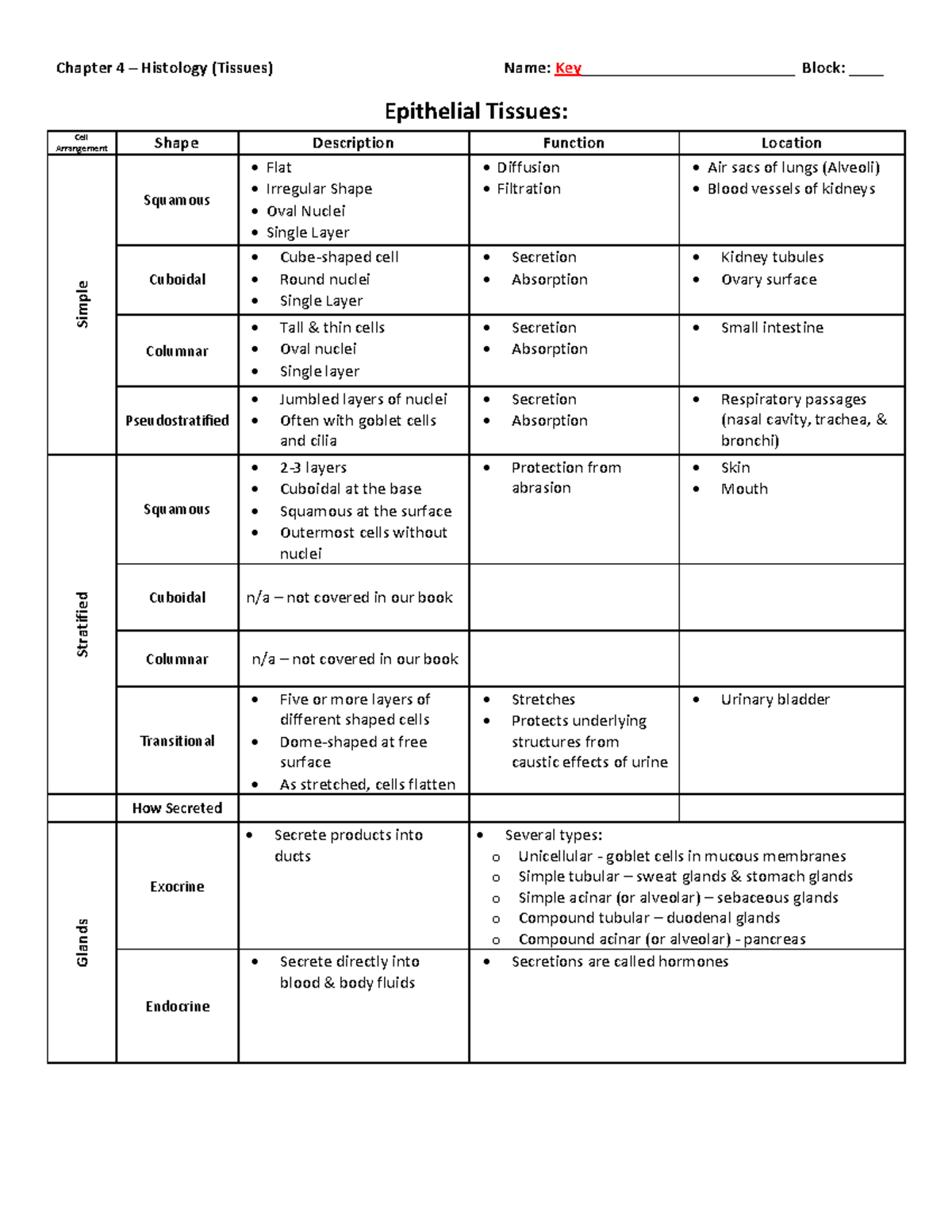Tissue Type Key Information - Chapter 4 Histology (Tissues) Name: Block ...