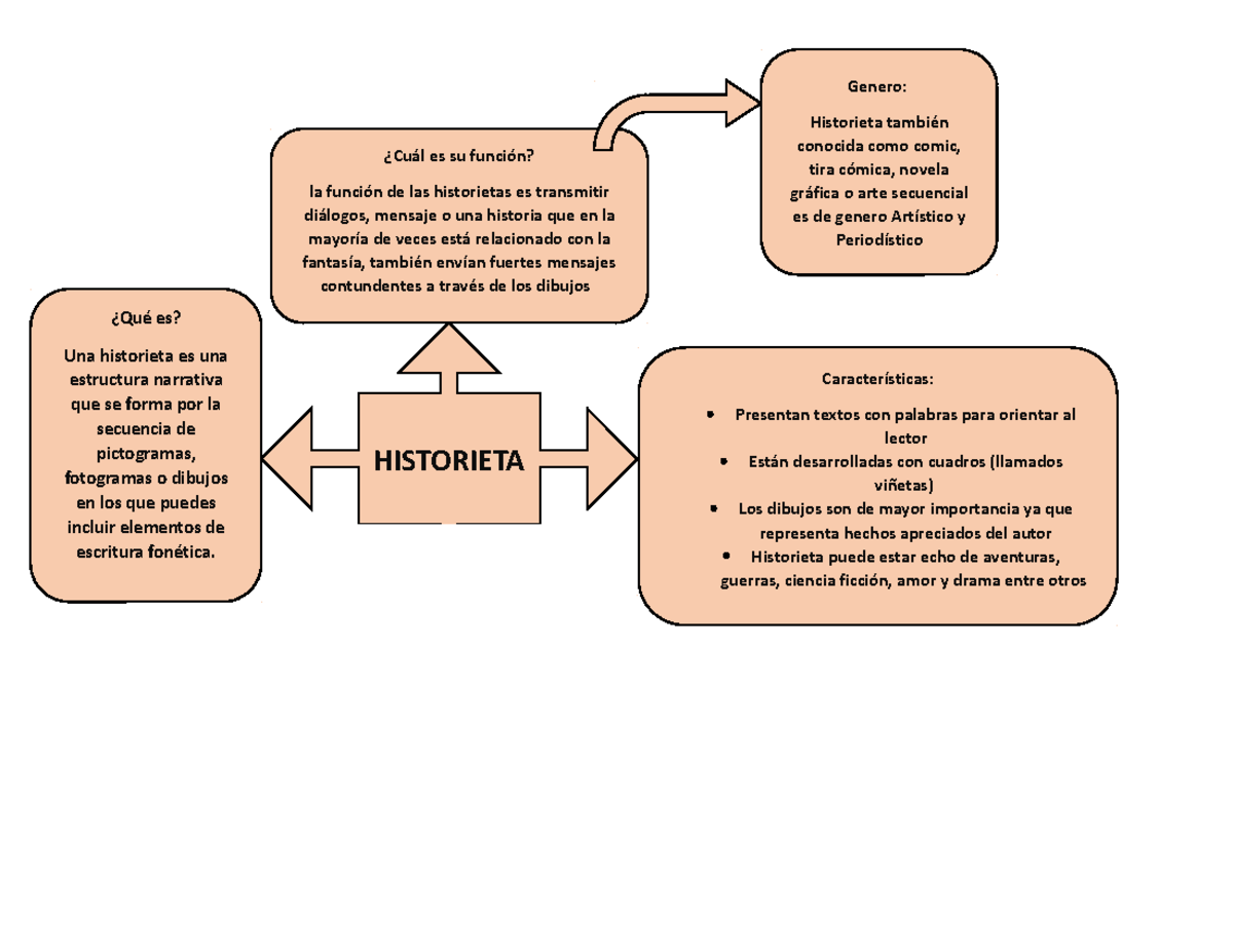 Historieta Organizador Grafico - Características: Presentan textos con ...