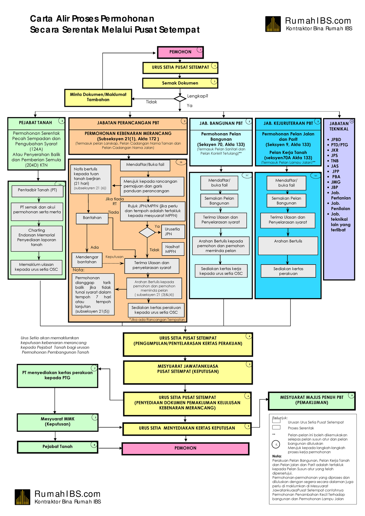 Carta Alir Permohonan Serentak - JABATAN TEKNIKAL • JPBD • PTD/PTG ...