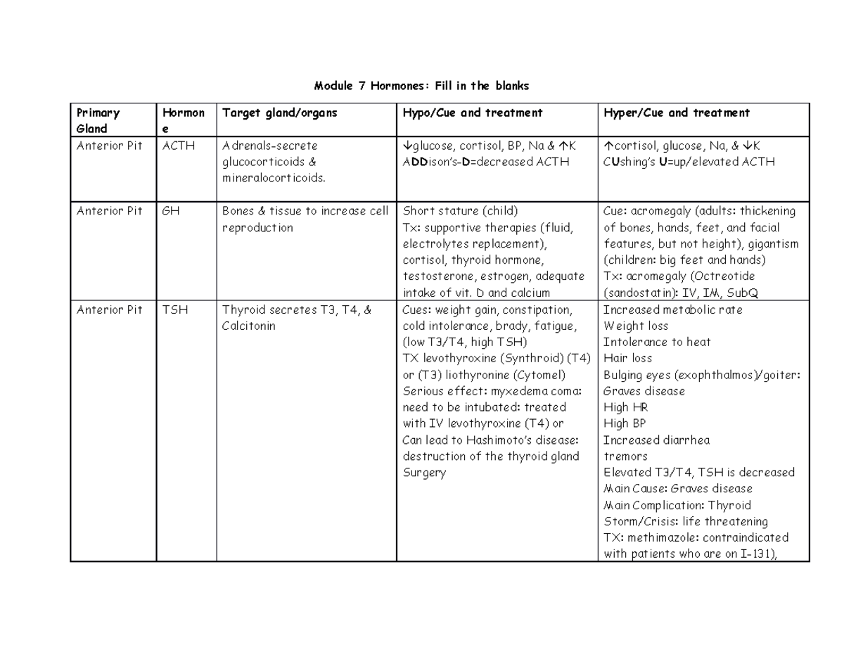 Endocrine Hormones Fill in the Blank (Part 1) - Module 7 Hormones: Fill ...