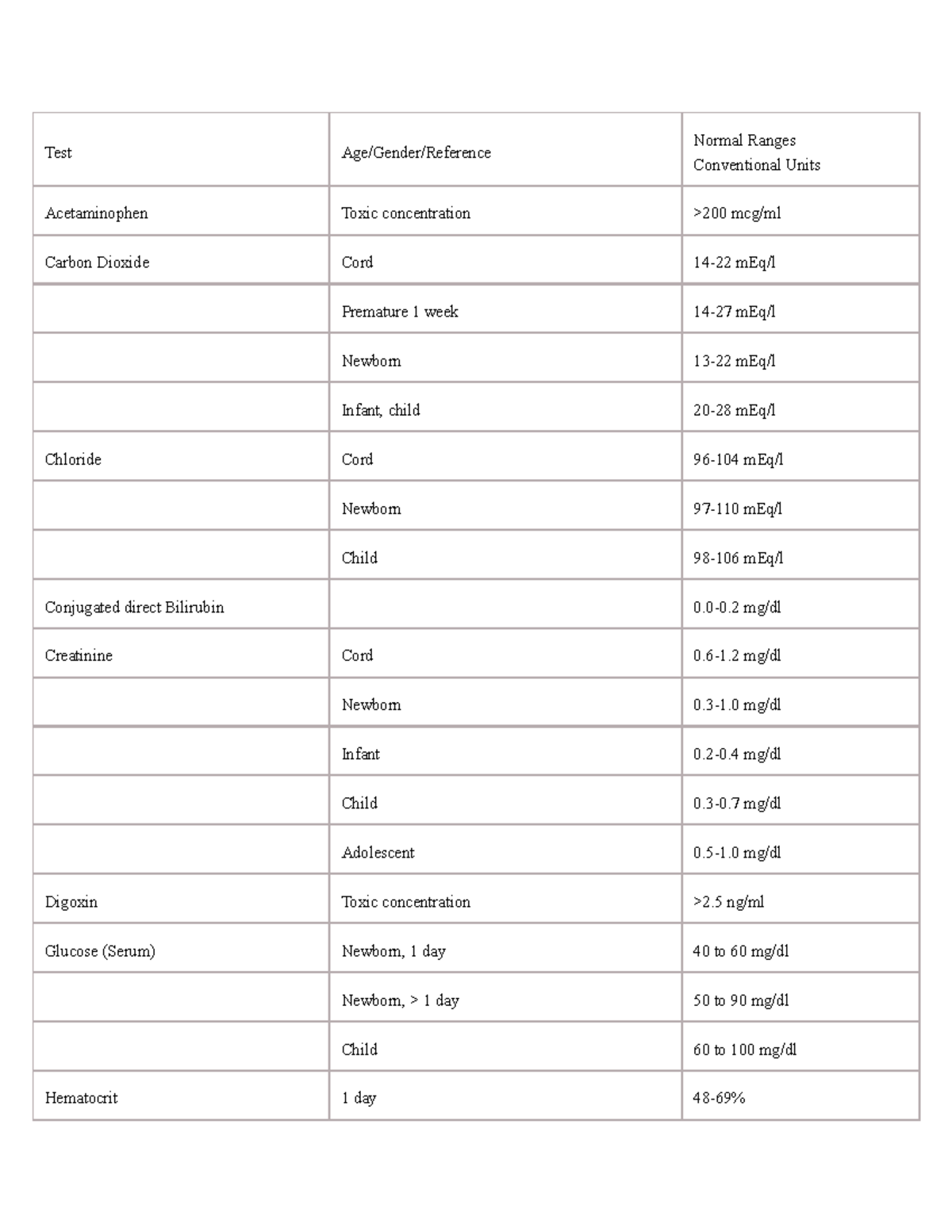 Nclex notes (peds) - ati review - Test Age/Gender/Reference Normal ...