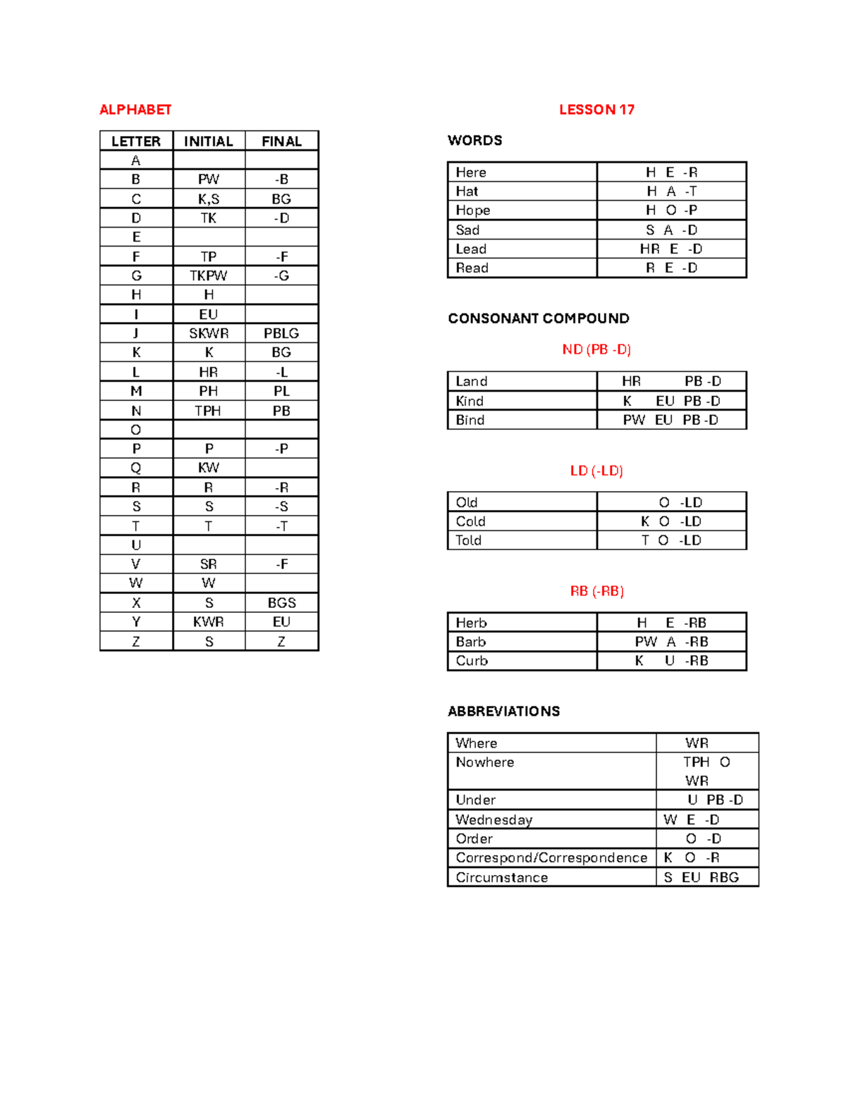 Reviewer - ms - ALPHABET LETTER INITIAL FINAL A B PW - B C K,S BG D TK ...