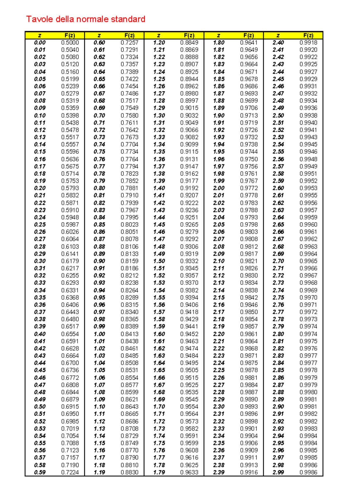 Tavole Normale Standard - Tavole della normale standard 0 0 0 0 0 0 1 0 ...