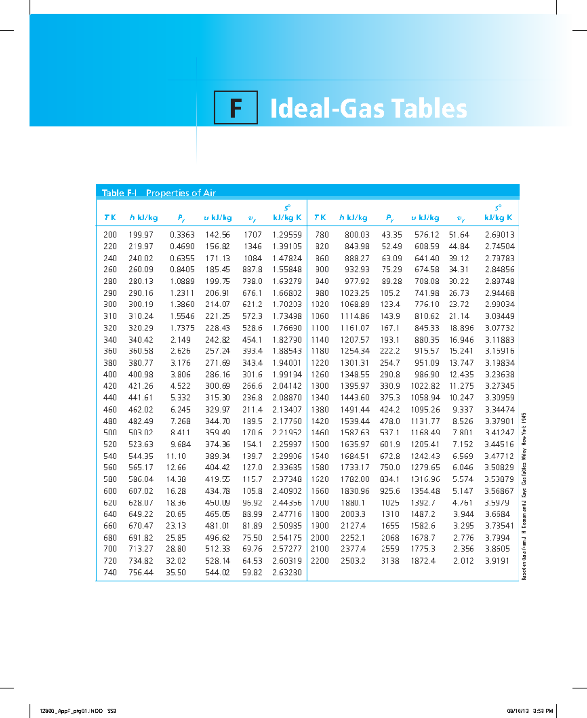 Appendix F - Property tables - F Ideal-Gas Tables Table F-l Properties ...