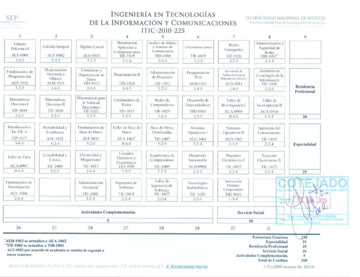 Reticula Ingenieria en TICS ITIC-2010-225 - Sistemas de innovación tecnológica - Studocu