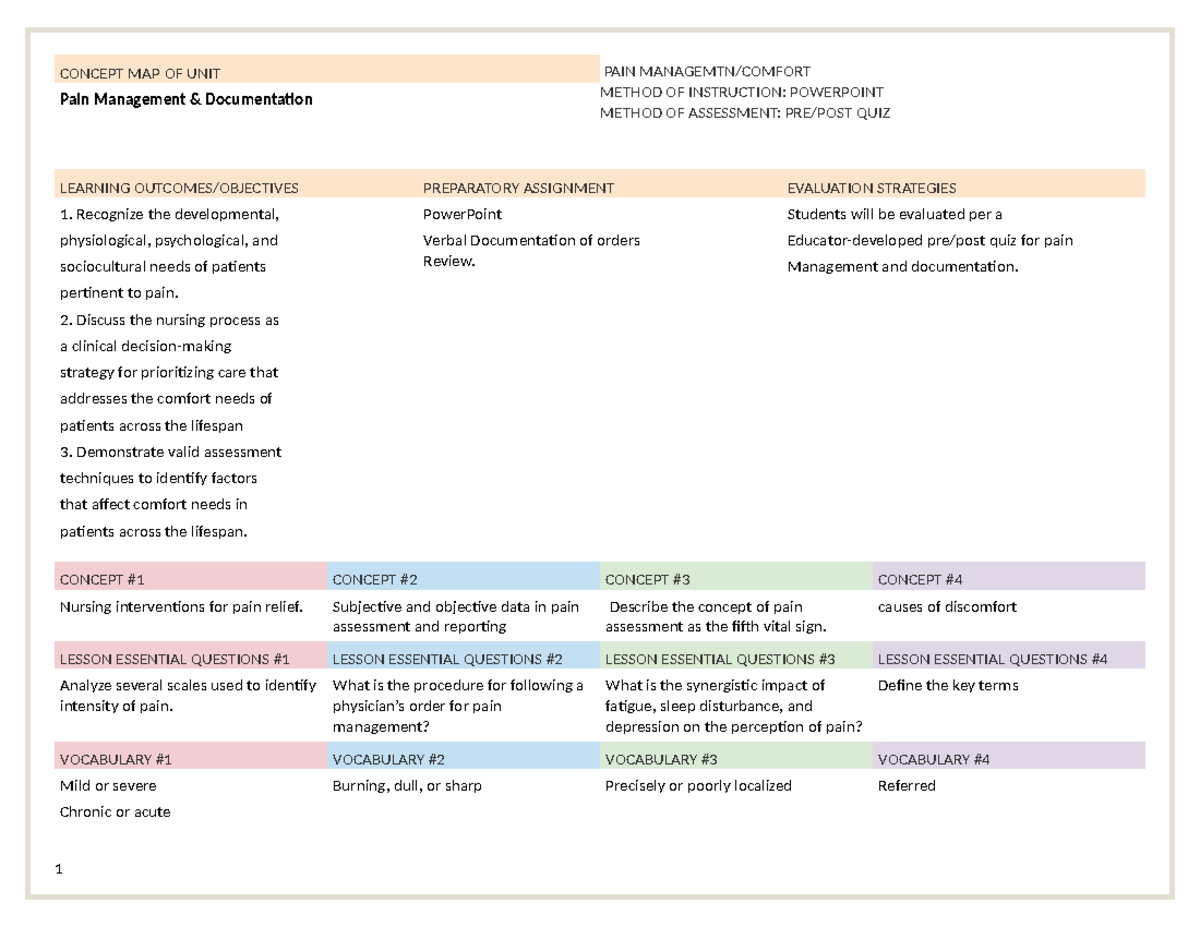 Concept map of unit - skills - CONCEPT MAP OF UNIT Pain Management ...