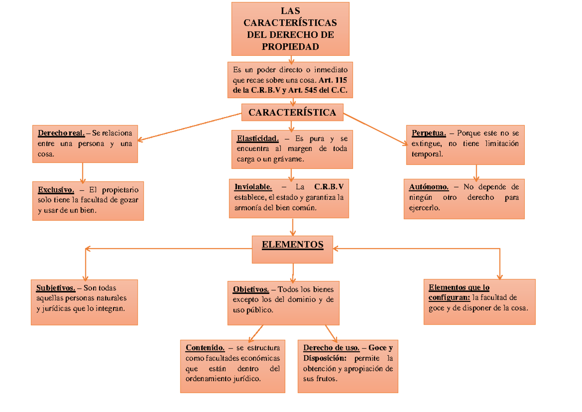 Características del derecho de propiedad - LAS CARACTERÍSTICAS DEL ...