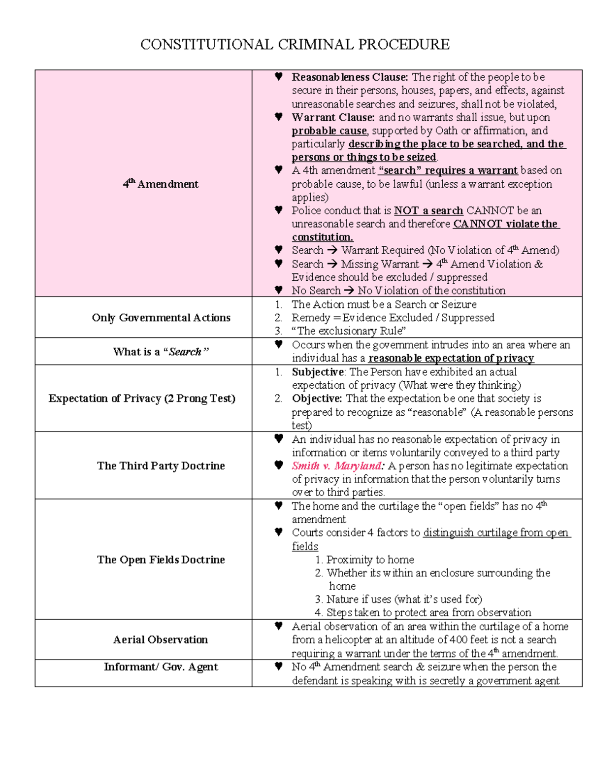 LAST Outline (Con Crim Pro) - 4 th Amendment Reasonableness Clause: The ...