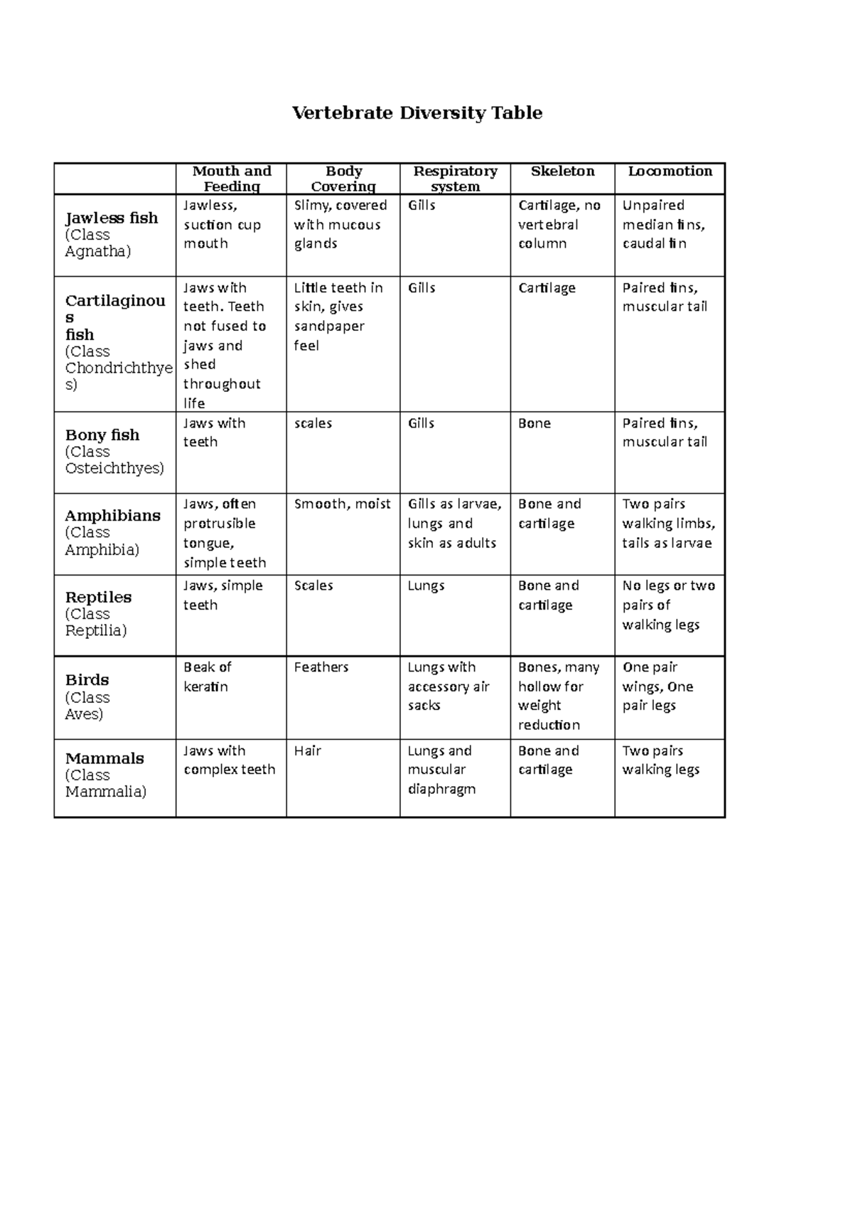 Vertebrate Diversity Table - Vertebrate Diversity Table Mouth and ...