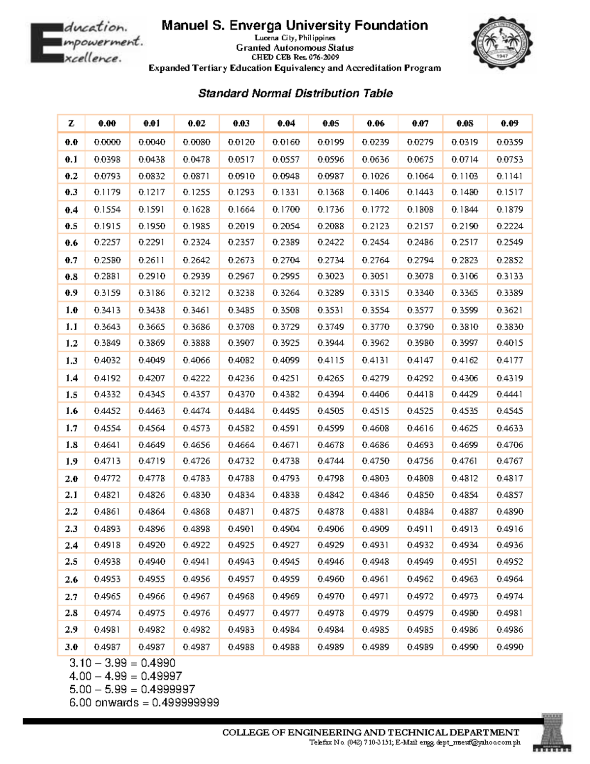 Standard Normal Distribution Table - Manuel S. Enverga University ...