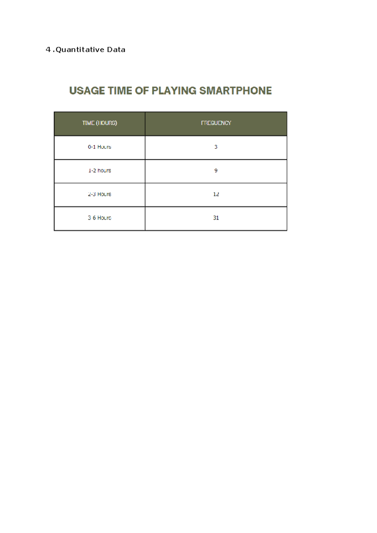 STA Report - 4 .Quantitative Data From the table and histogram above ...