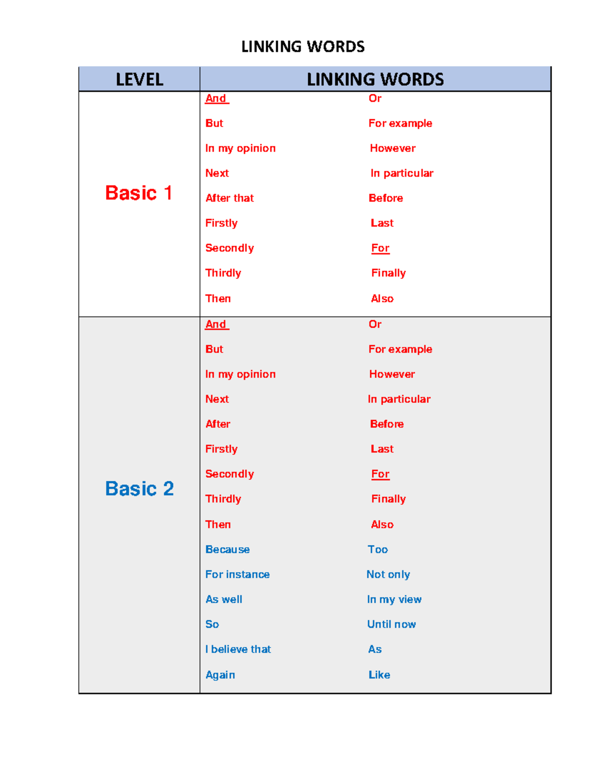 Linking Words — - LINKING WORDS LEVEL LINKING WORDS Basic 1 And Or But ...