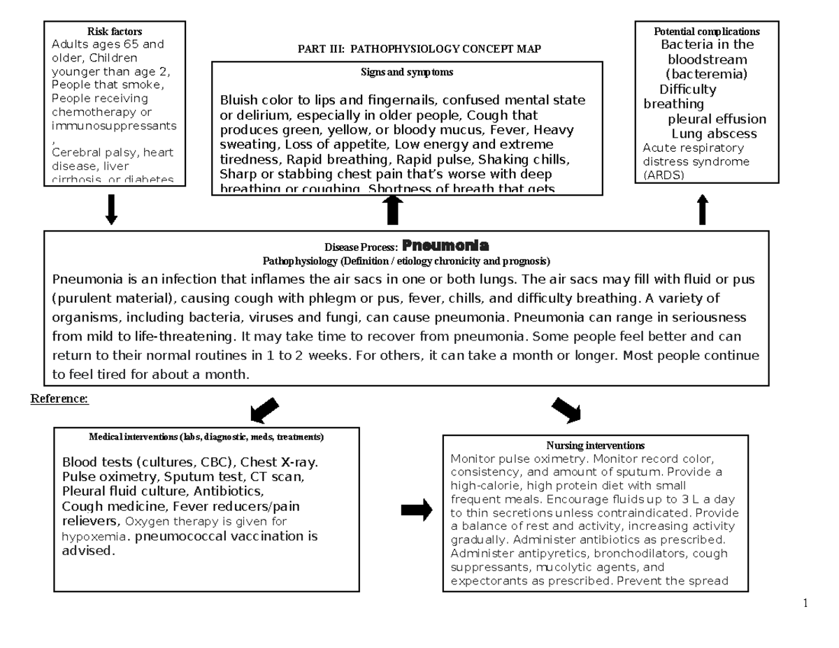 Pneumonia - PART III: PATHOPHYSIOLOGY CONCEPT MAP Reference: 1 Disease ...