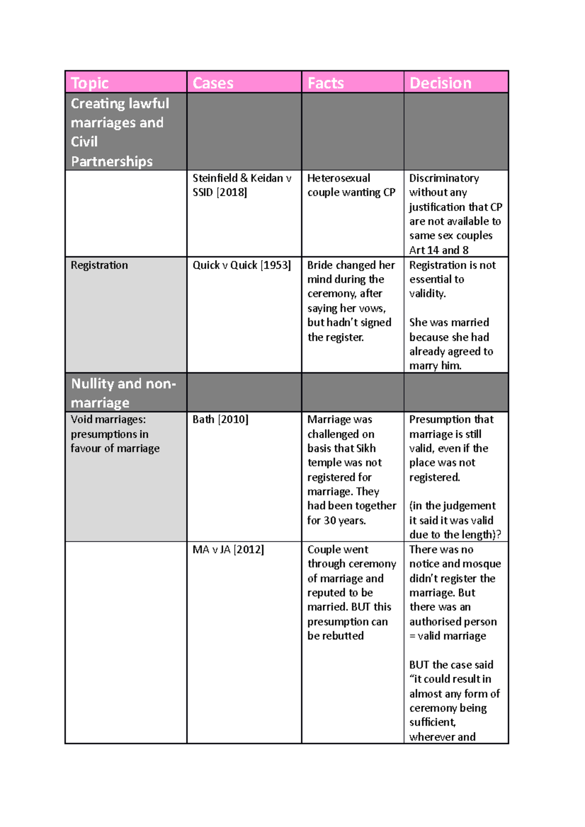 Case list 1 - marriage and divorce - Topic Cases Facts Decision ...