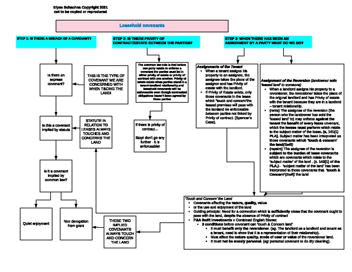 Leasehold covenant flow chart-2 - Elyse Schachna Copyright 2021 not to ...
