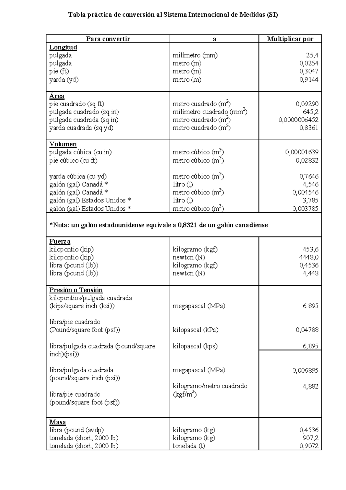 Tabla DE Conversion DE Medidas - Tabla práctica de conversión al ...
