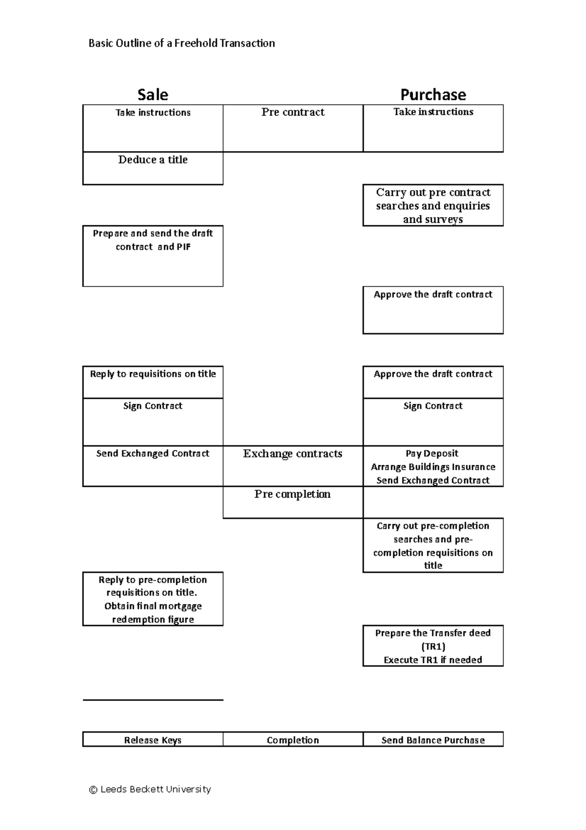 Basic outline of a freehold transaction - Basic Outline of a Freehold ...