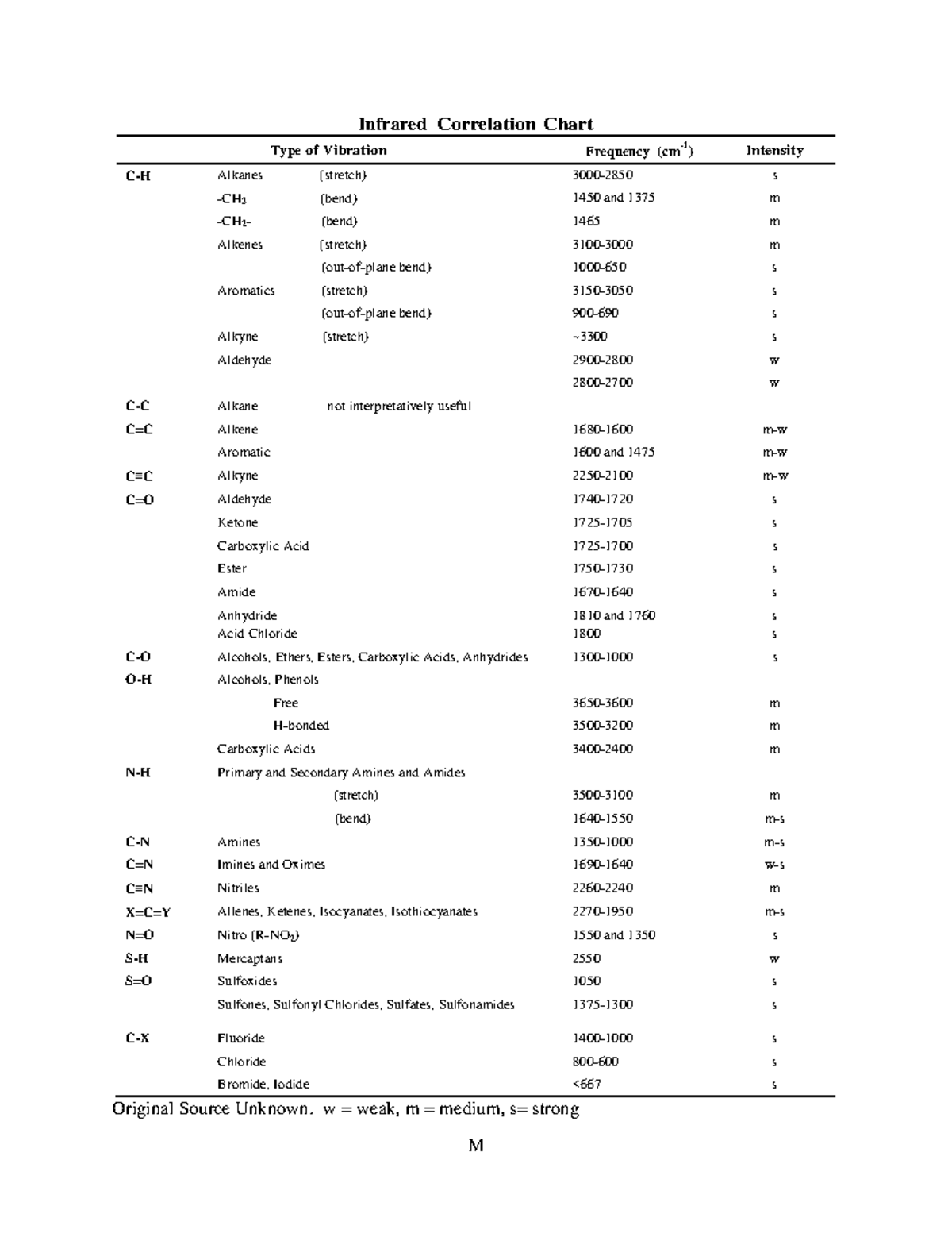 IR Table - M Infrared Correlation Chart Type of Vibration Frequency (cm ...