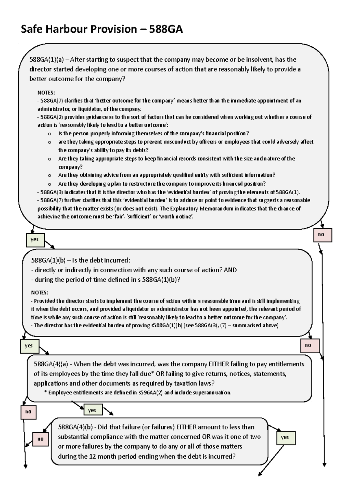 Flow Diagram for 588GA - Safe Harbour Provision – 588GA no yes yes no ...