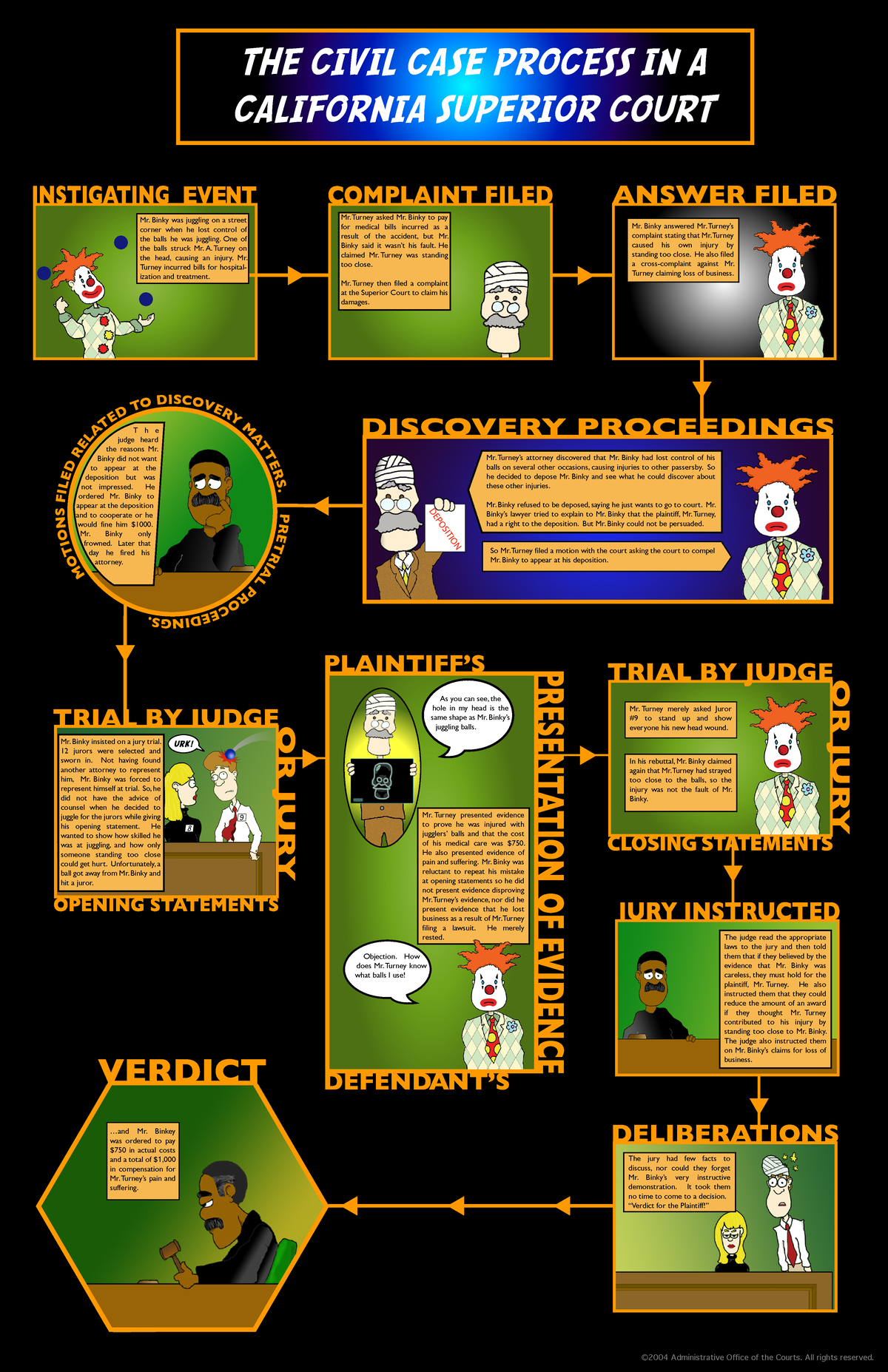CIP Civil Case Flow Chart - Mr. Binky answered Mr. Turney’s complaint ...