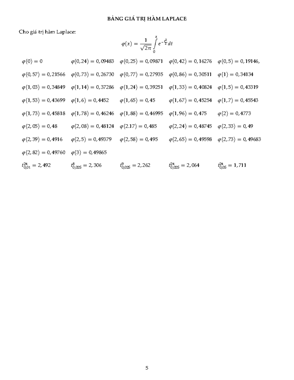 Bang laplace - no no - BẢNG GIÁ TRỊ HÀM LAPLACE Cho giá trị hàm Laplace: φ(x) = 1 √ 2 π ∫ x 0 e− ...