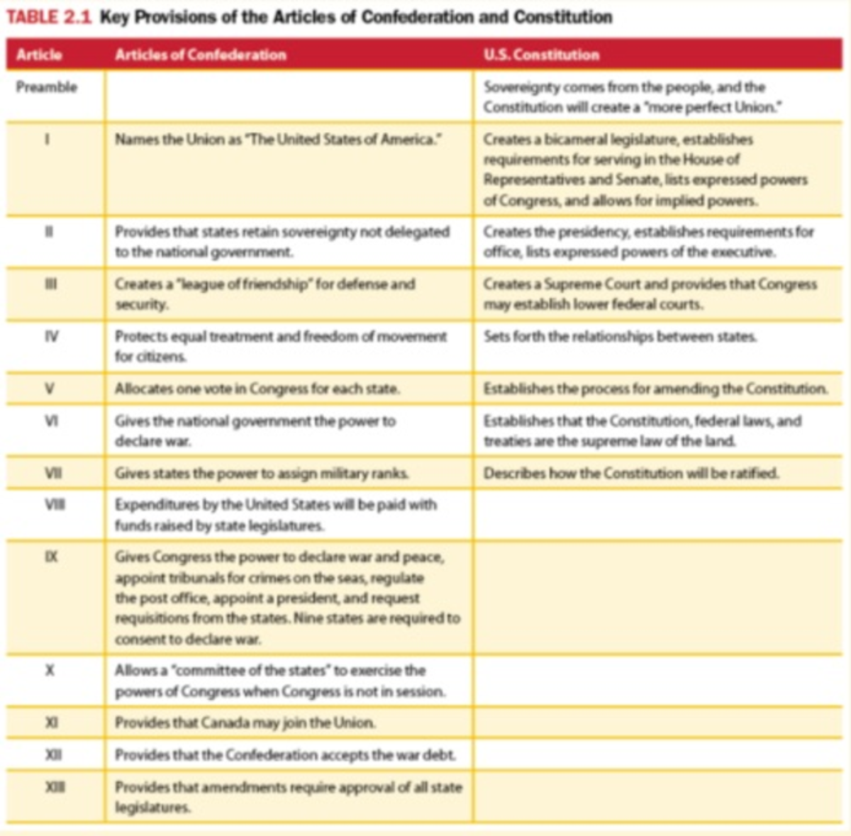 The articles of confederation - Studocu