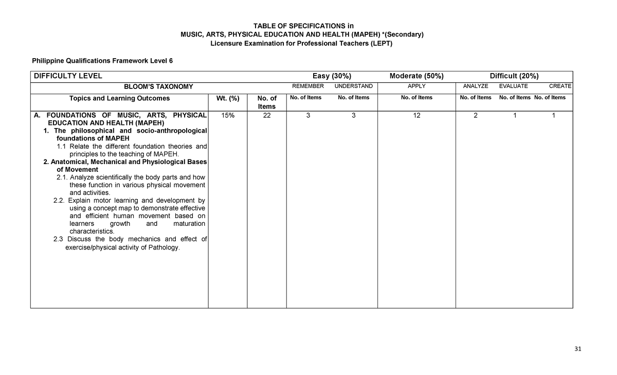 Mapeh NEW LET TOS 2022 11 Annex A PTeacher 1 - TABLE OF SPECIFICATIONS ...