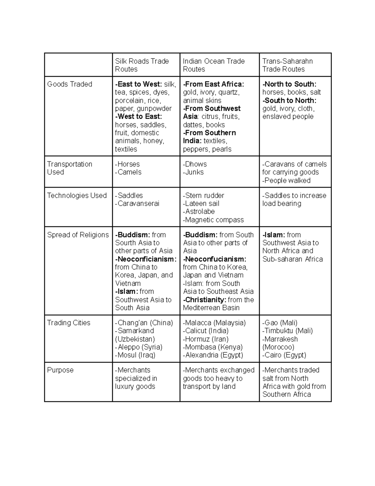 Compare and Contrast Trade Routes - 2.7 - Silk Roads Trade Routes ...