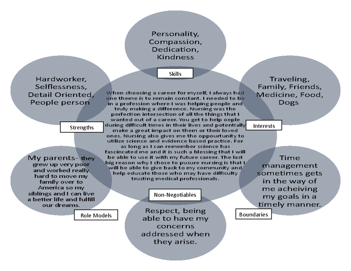 LDR 4101C Vocation Map Part - When choosing a career for myself, I ...
