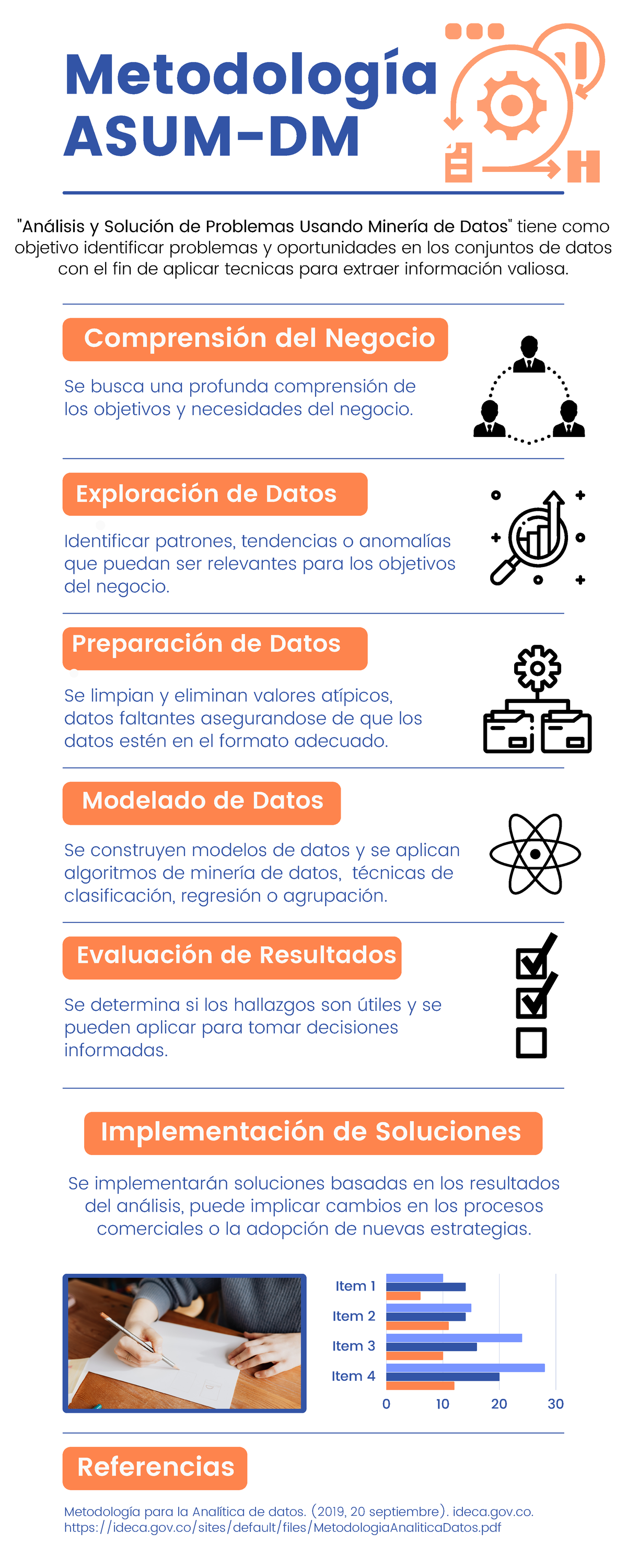 Infografía ASUM-DM- Desing Thinking - 0 10 20 30 Item 1 Item 2 Item 3 ...